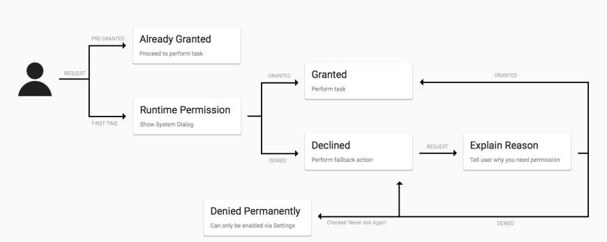 How to Request Runtime Permissions in Android